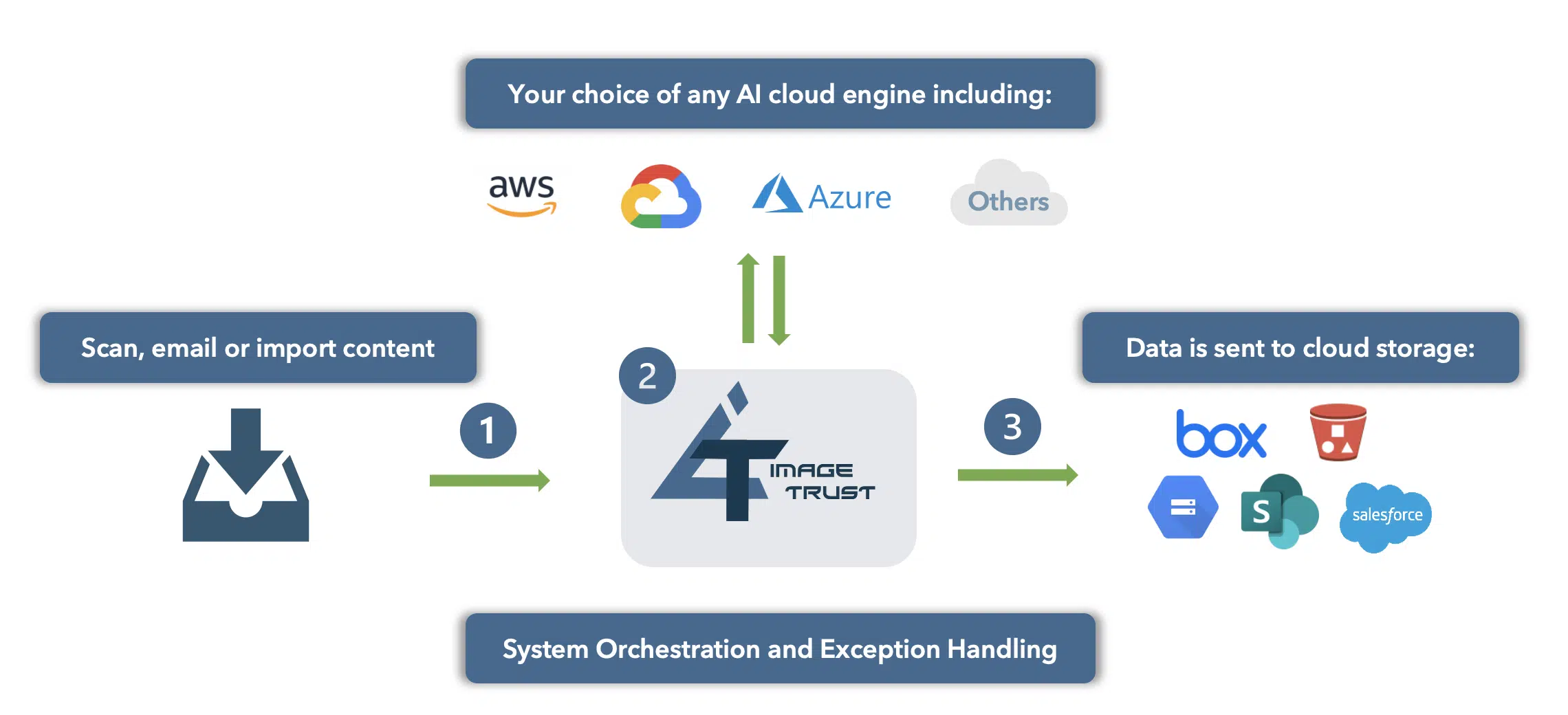 Streamline Document Capture with ImageTrust by Image Access